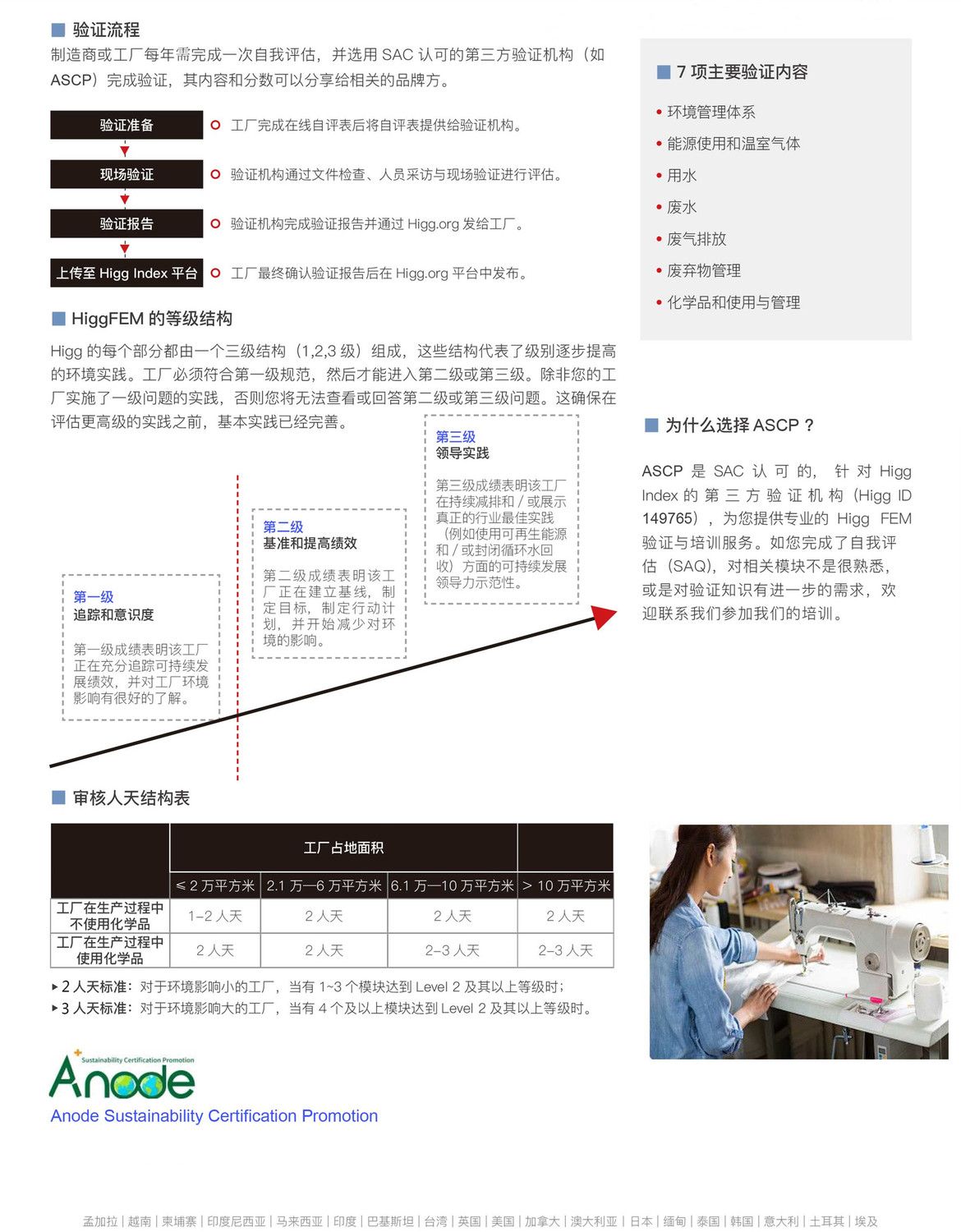 SAC Higg FEM 环境验证 - ASCP