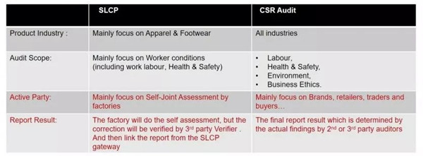 What is the difference between audit and SLCP verification? - ASCP