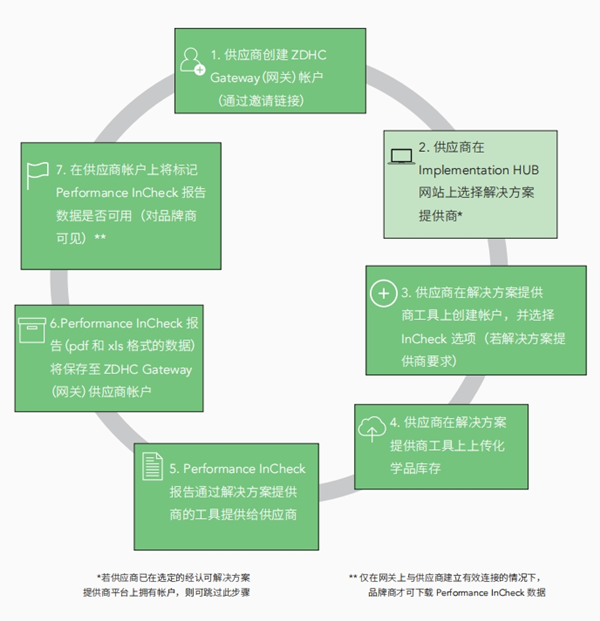 ZDHC解决方案 | Performance InCheck指南 - 安诺德