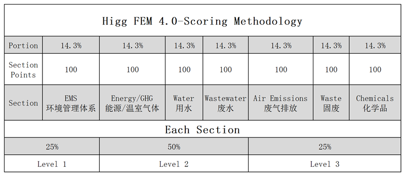 Higg FEM 4.0评分规则更新，注意规避0分项目！ - 安诺德