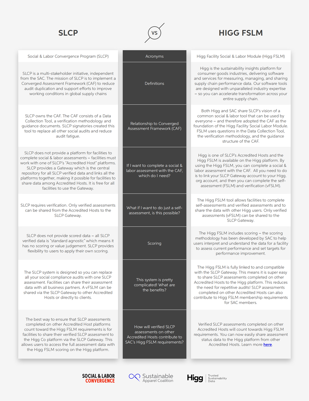 What is the difference between SLCP evaluation and Higg FSLM? - ASCP
